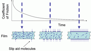 HOW DIFFERENT IS OLEAMIDE AND ERUCAMIDE SLIP ADDITIVE?