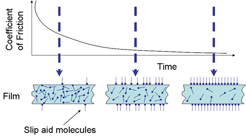 HOW DIFFERENT IS OLEAMIDE AND ERUCAMIDE SLIP ADDITIVE?